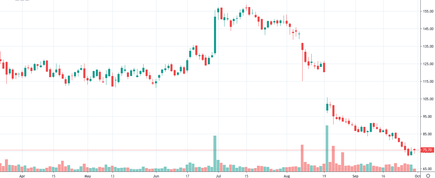 Can These Biotech Stocks Continue To Perform? - Stock Price